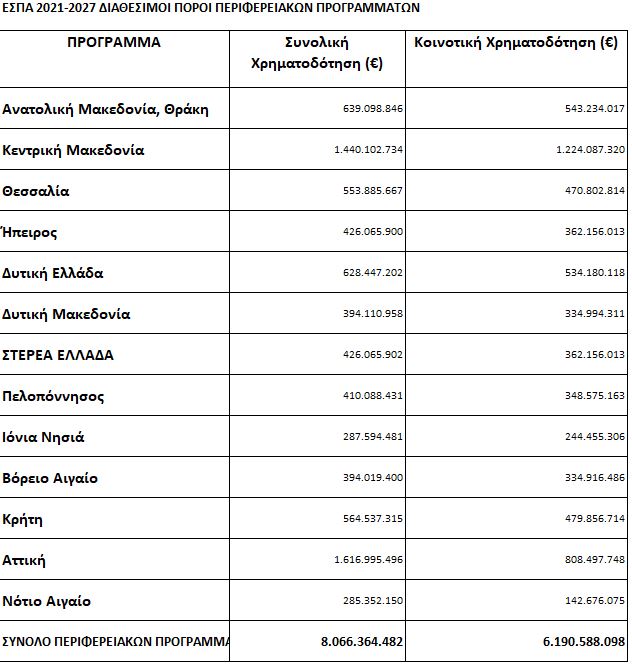 Τα ποσά του ΕΣΠΑ στα χέρια των νέων περιφερειαρχών - Santorinisport.gr